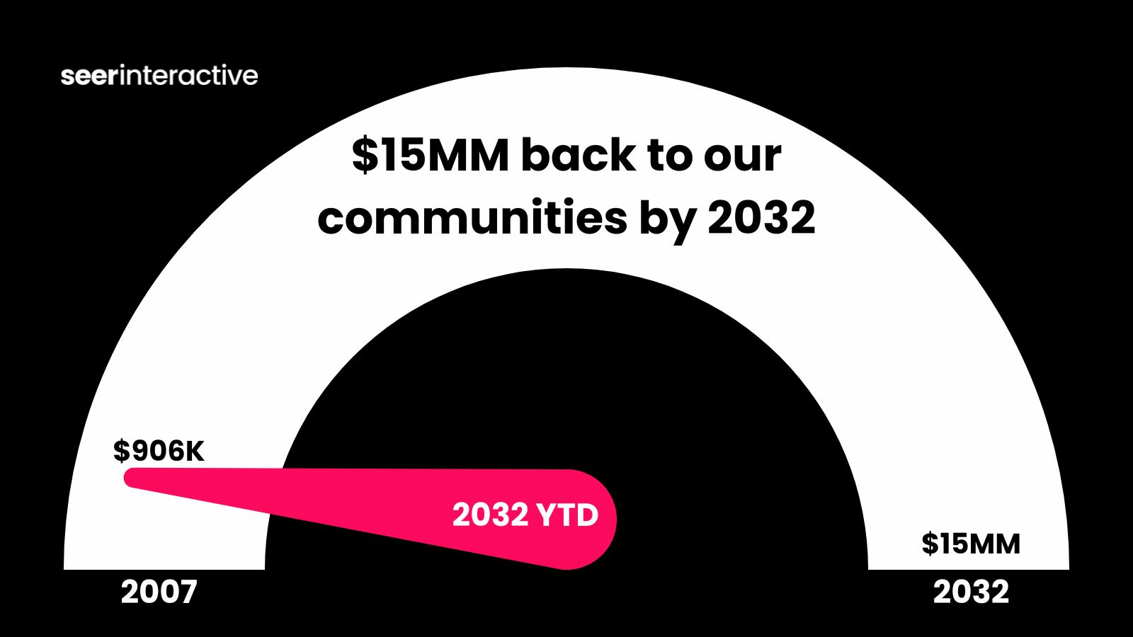 Our Team, Our Clients, Our Community | Seer Interactive